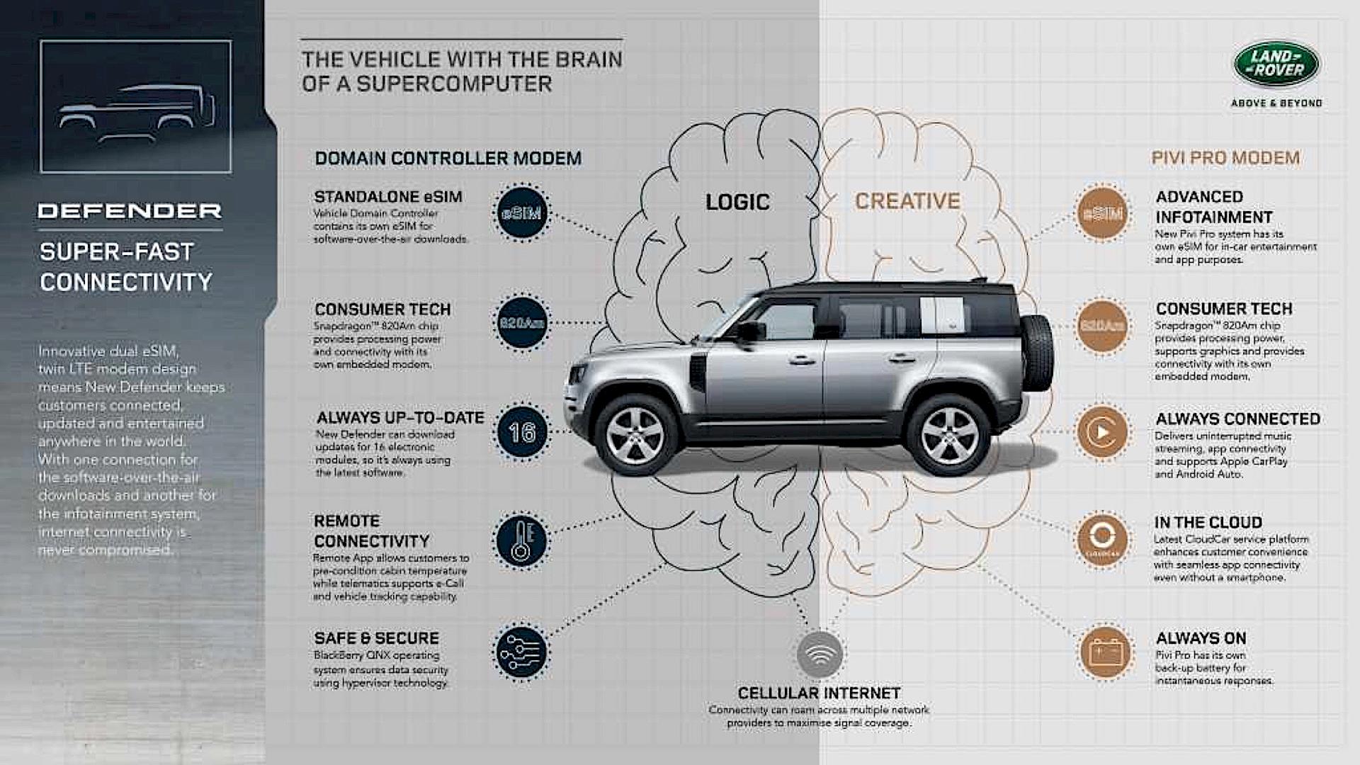 Land Rover Defender dual eSIM al CES Las Vegas