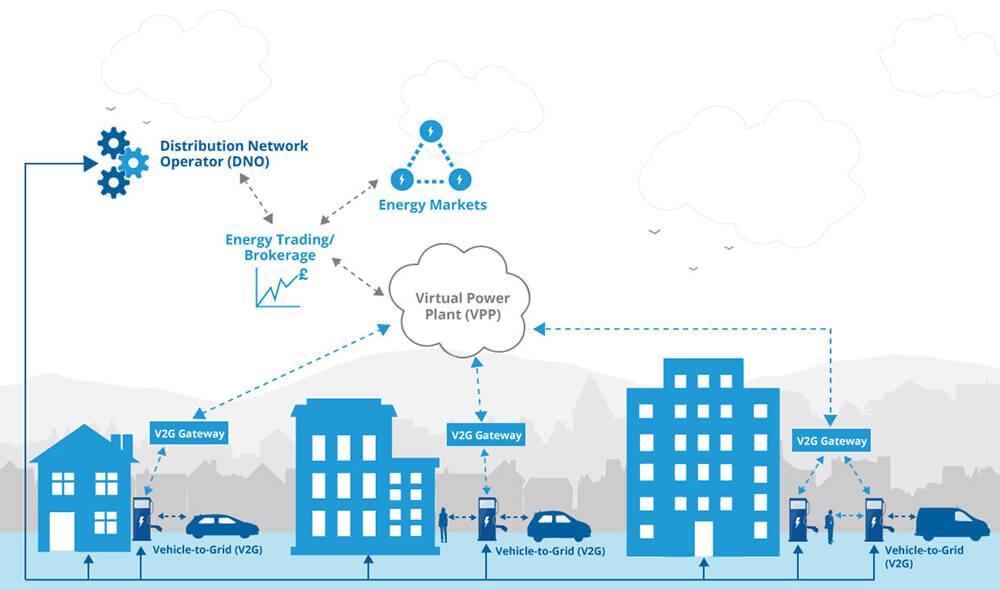 Vehicle to grid V2G: cosa significa e a cosa serve