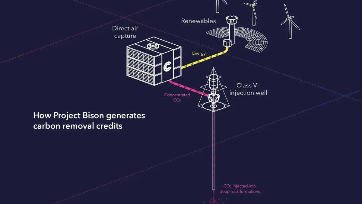 Project Bison assorbirà 5 milioni di tonnellate di CO2 ogni anno