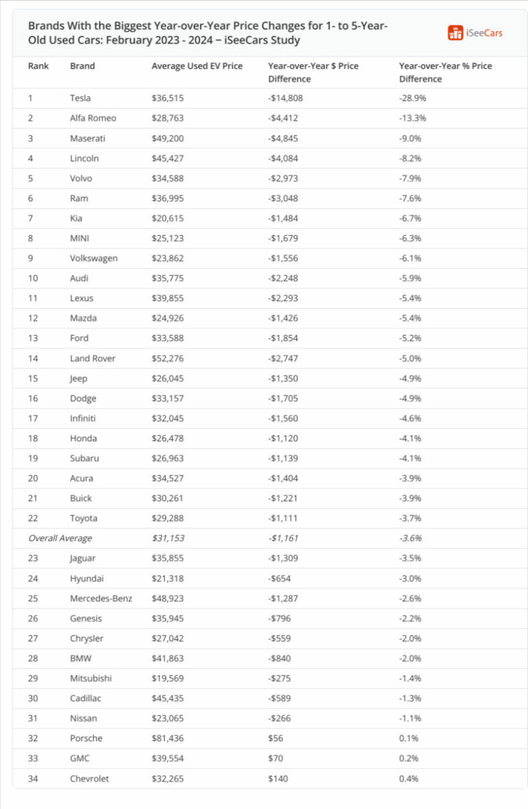 Musk taglia i listini Tesla, facendo precipitare il valore dell'usato ...